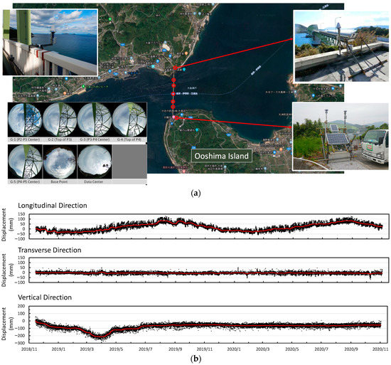 Development and Application of Digital Twin–BIM Technology for Bridge ...