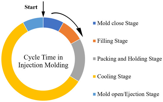 Design and Optimization of Conformal Cooling Channels for Increasing ...