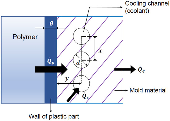 Design and Optimization of Conformal Cooling Channels for Increasing ...
