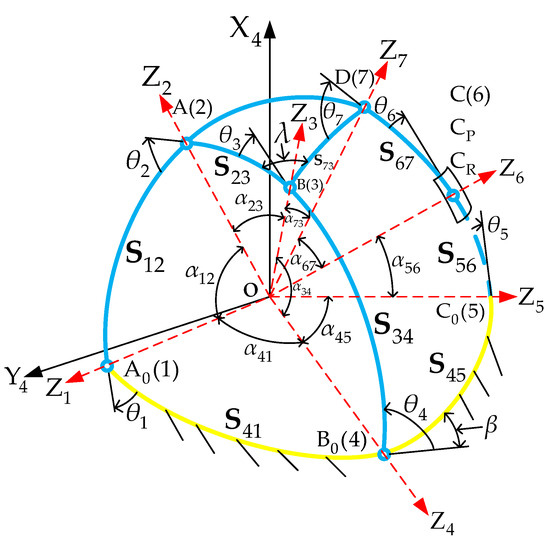 The Kinematic Investigation of the Stephenson-III Spherical Mechanism with a Spherical Slider ...