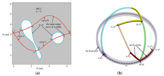 The Kinematic Investigation of the Stephenson-III Spherical Mechanism ...