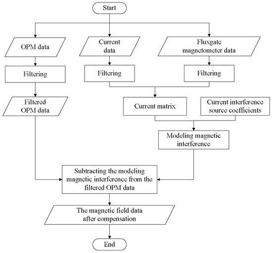Applied Sciences | Free Full-Text | Magnetic Interference Analysis and ...