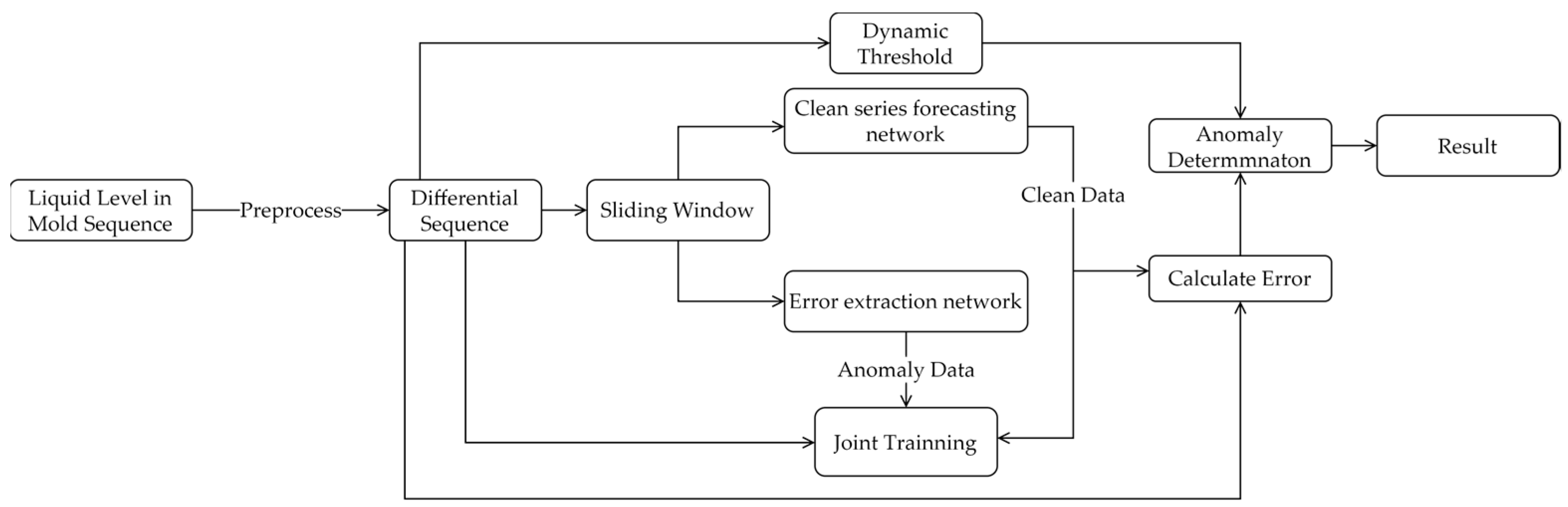 Applied Sciences | Free Full-Text | Anomaly Detection of Liquid Level ...