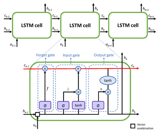 Applied Sciences | Free Full-Text | LSTM Network for the Oxygen ...