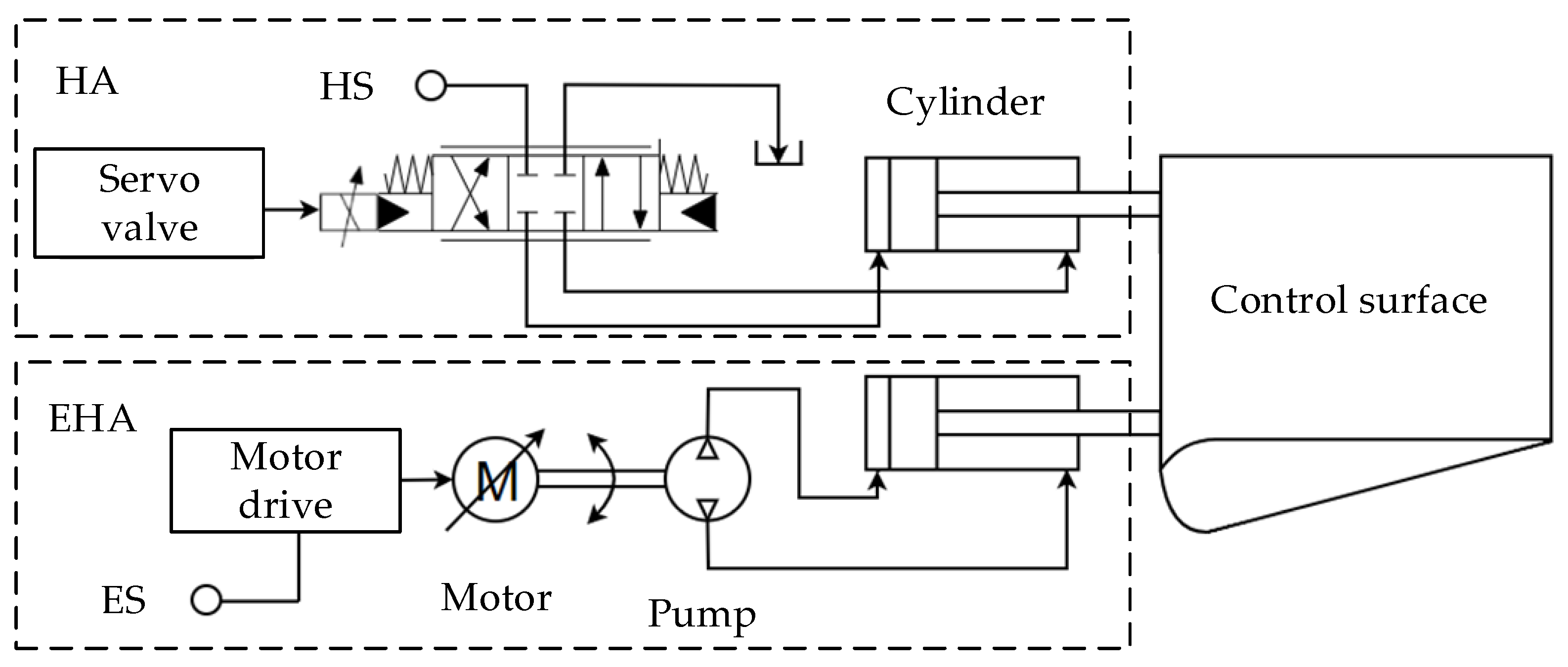 Fault Coupling Analysis and Reliability Assessment of Actuation System ...
