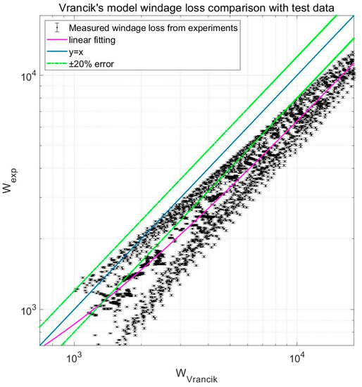 A New Windage Loss Model for S-CO2 Turbomachinery Design