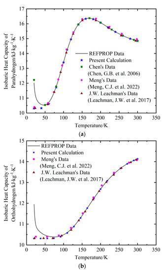 Determination of Hydrogen’s Thermophysical Properties Using a ...