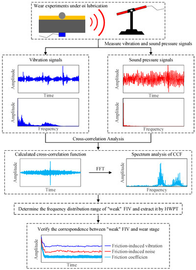 A Detecting Method for “Weak” Friction-Induced Vibration Based on Cross-Correlation Analysis ...