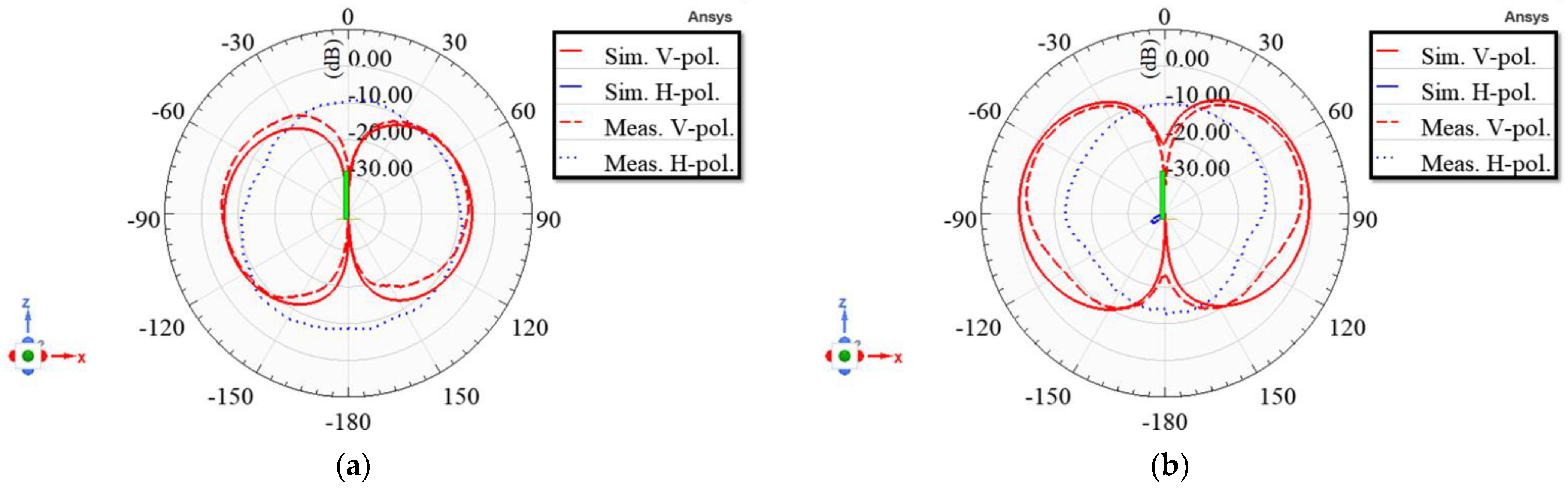 A Compact Planar Wi-Fi Antenna with Optimized Radiation Patterns for ...