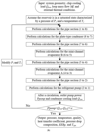 Modeling and Performance Analysis of a Pump-Driven Chip-Level Two-Phase ...