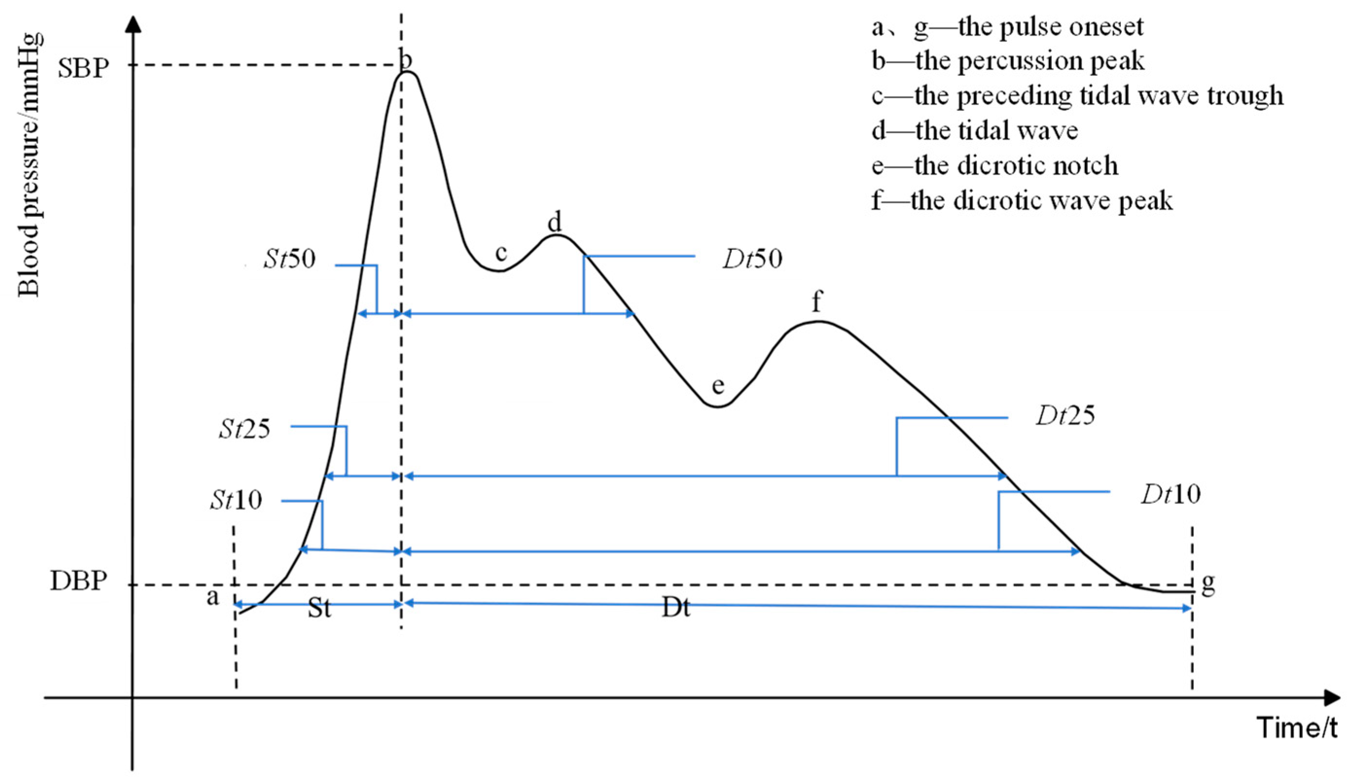Applied Sciences | Free Full-Text | Blood Pressure Monitoring Based on ...