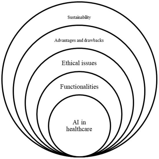 Recent Advances of Artificial Intelligence in Healthcare: A Systematic ...