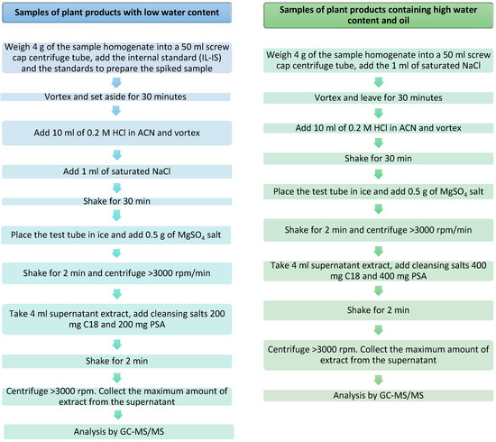 A Fast Method for Determination of Ethylene Oxide Using Gas ...