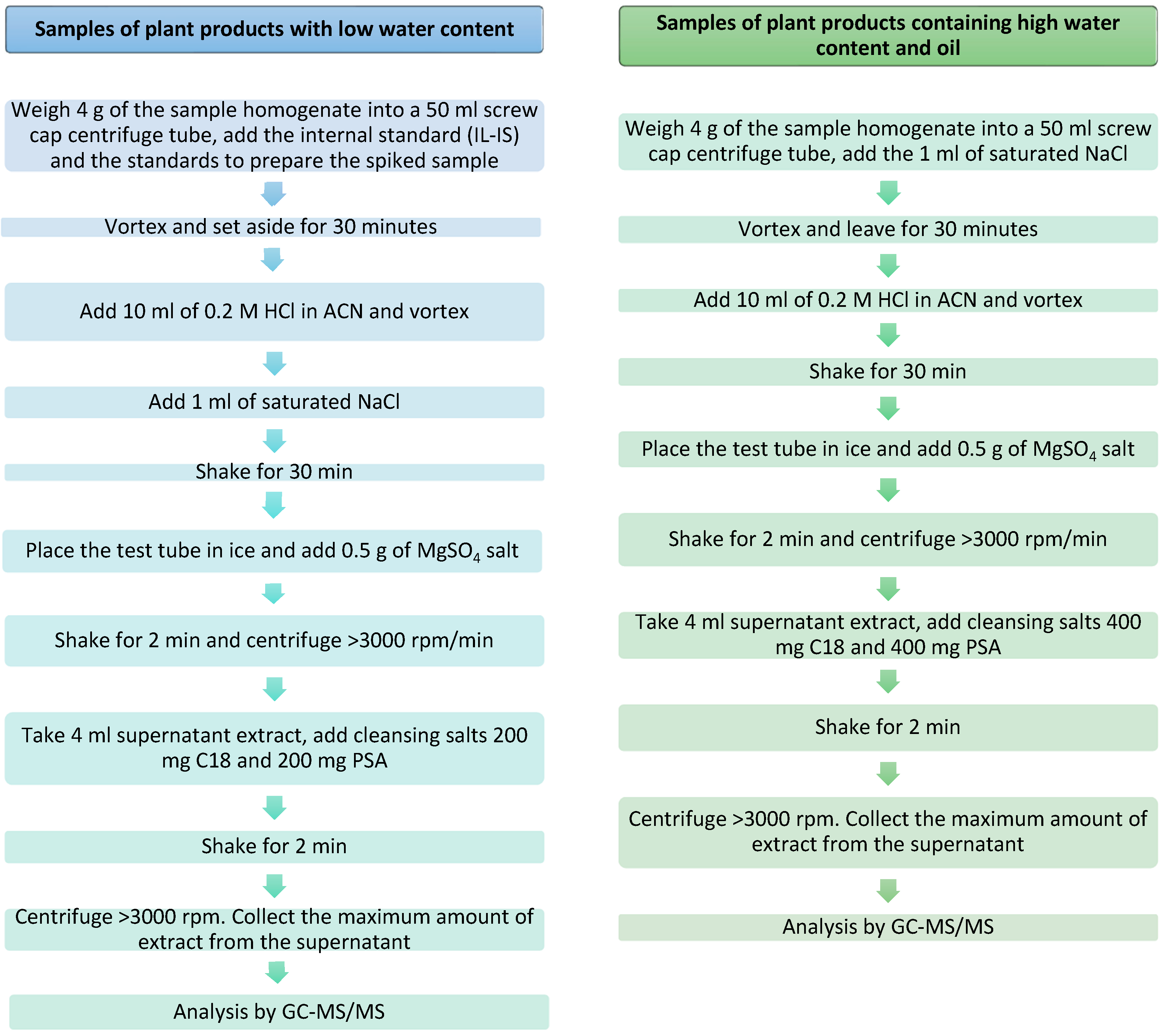 A Fast Method for Determination of Ethylene Oxide Using Gas ...