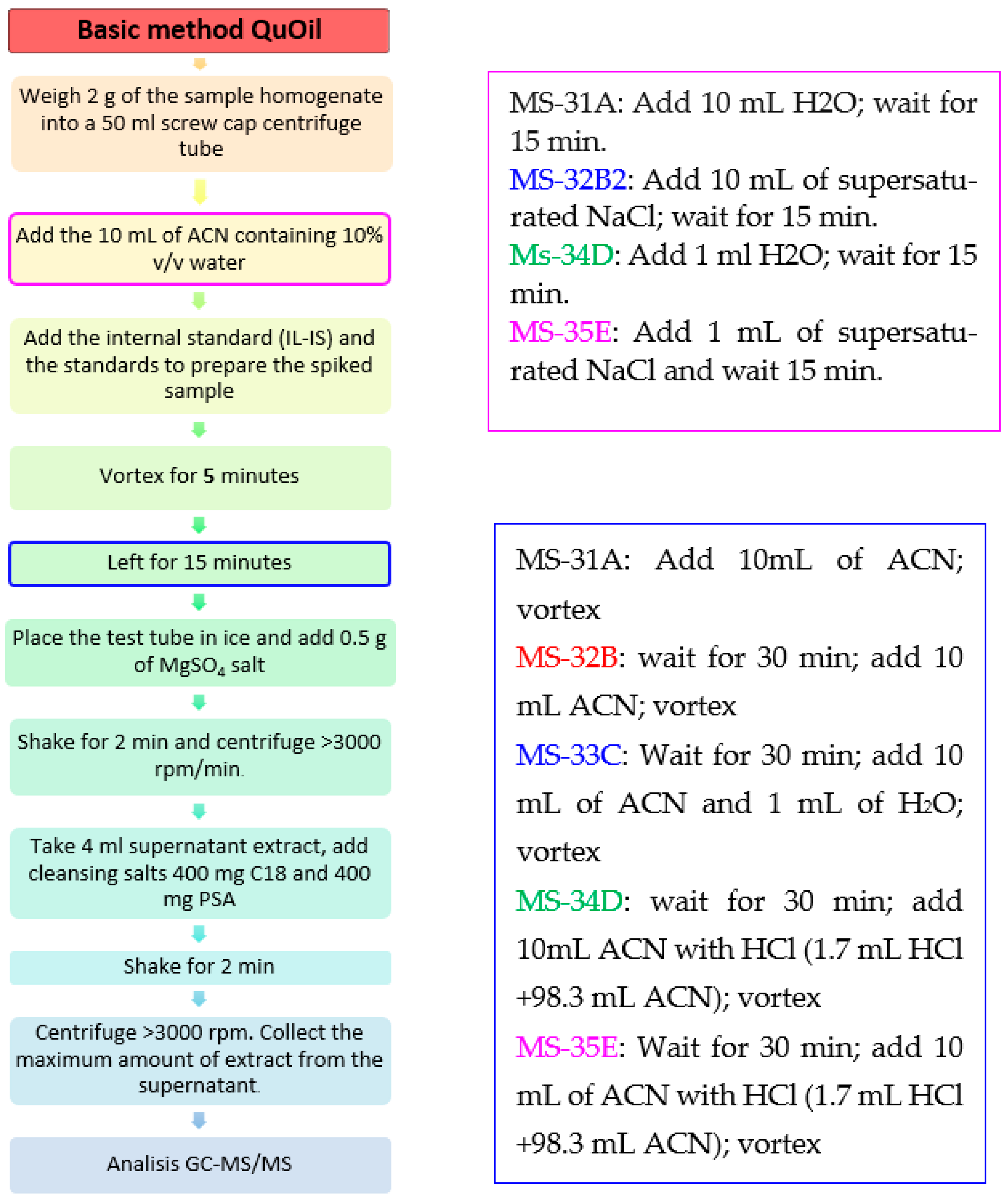 A Fast Method for Determination of Ethylene Oxide Using Gas Chromatography Coupled with Mass ...