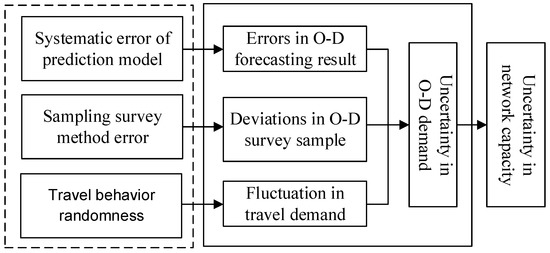 An Assessment Scheme for Road Network Capacity under Demand Uncertainty