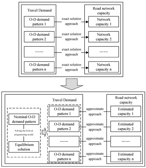 An Assessment Scheme for Road Network Capacity under Demand Uncertainty