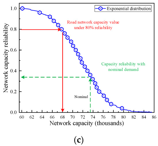 An Assessment Scheme for Road Network Capacity under Demand Uncertainty