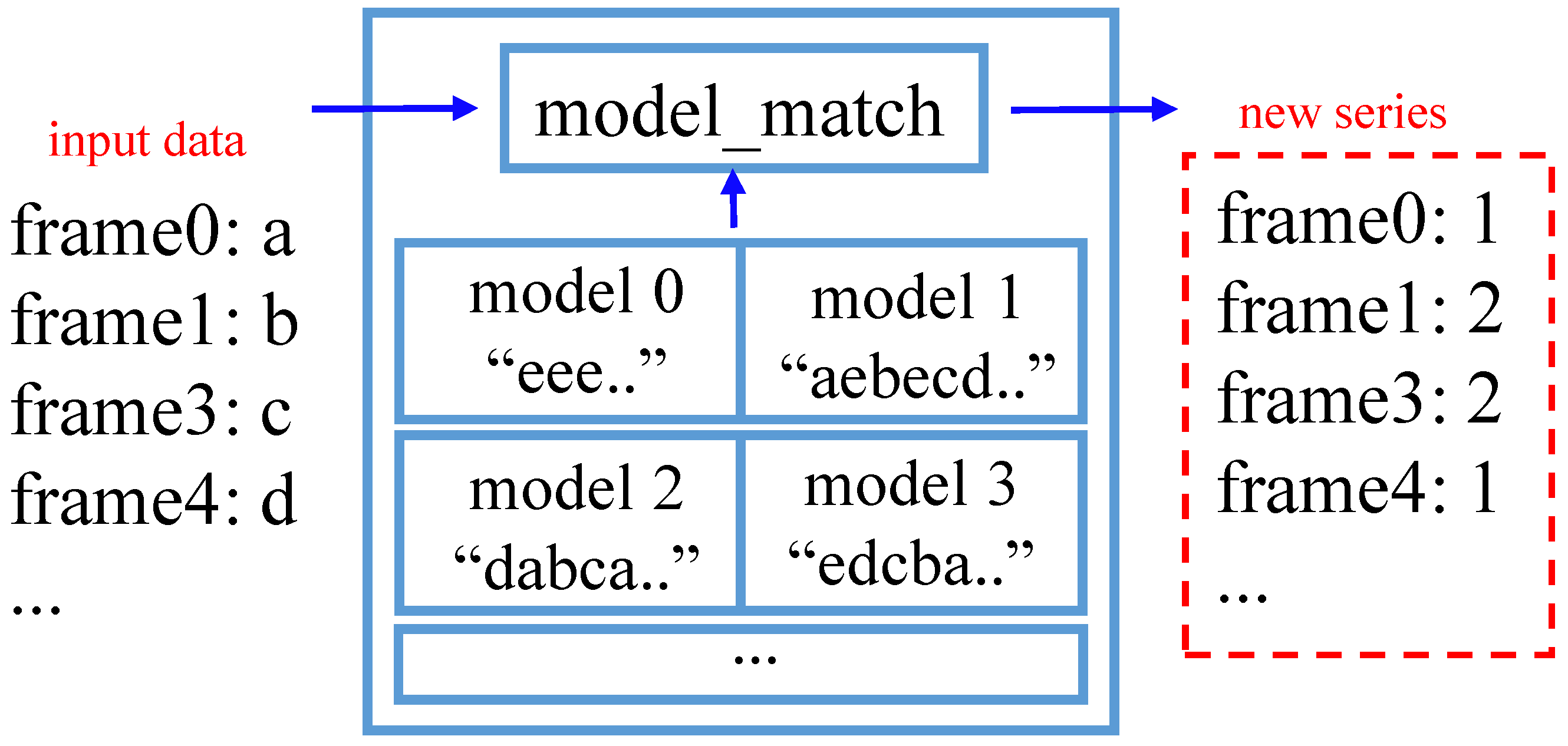Adaptive-Modeling Multi-Agent Learning System for Video Behavioral Clustering Recognition