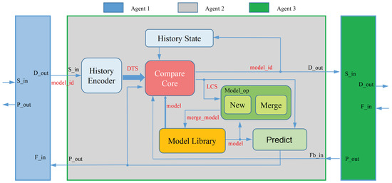 Adaptive-Modeling Multi-Agent Learning System for Video Behavioral Clustering Recognition