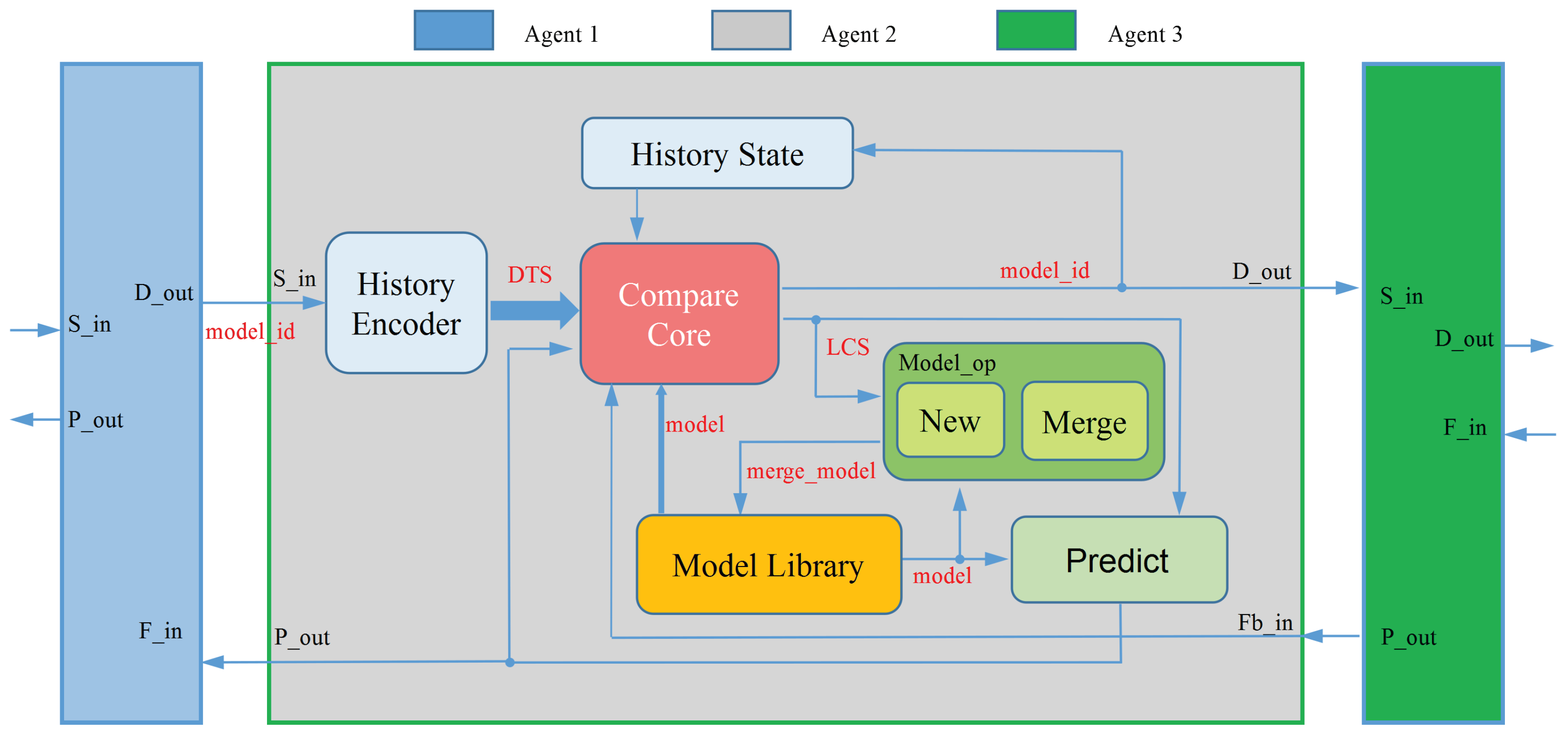 Adaptive-Modeling Multi-Agent Learning System for Video Behavioral Clustering Recognition
