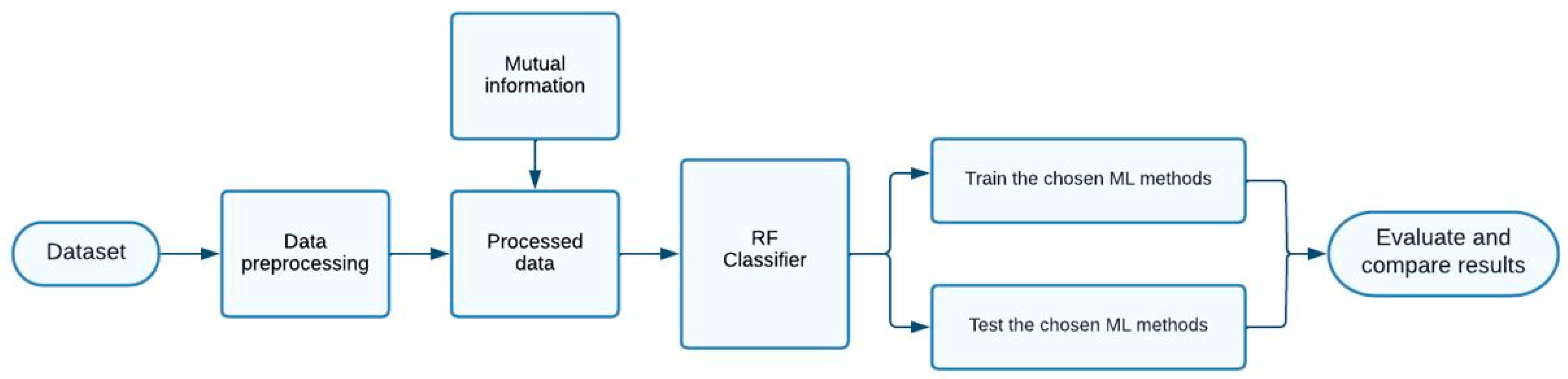 FSCB-IDS: Feature Selection and Minority Class Balancing for Attacks ...