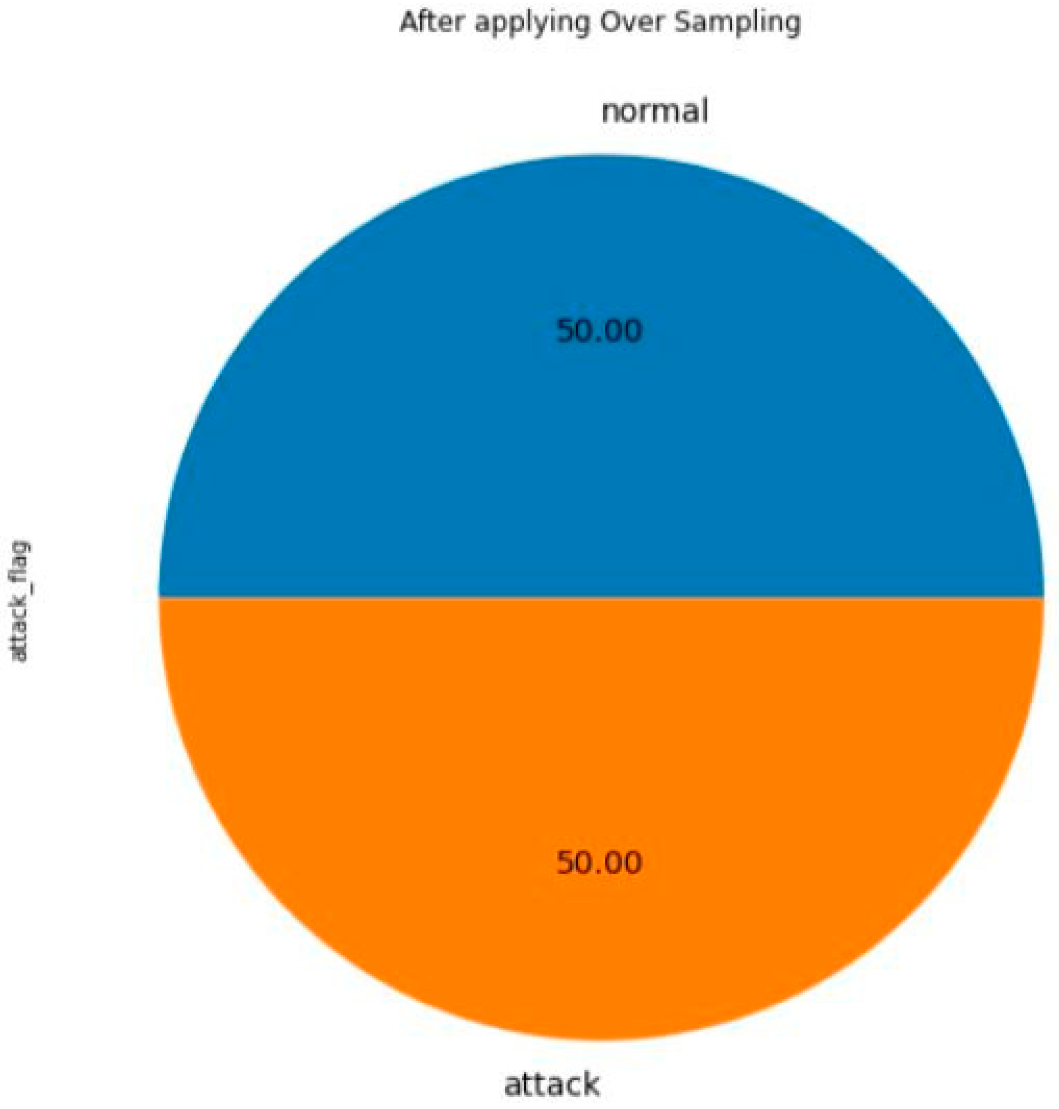 FSCB-IDS: Feature Selection and Minority Class Balancing for Attacks Detection in VANETs