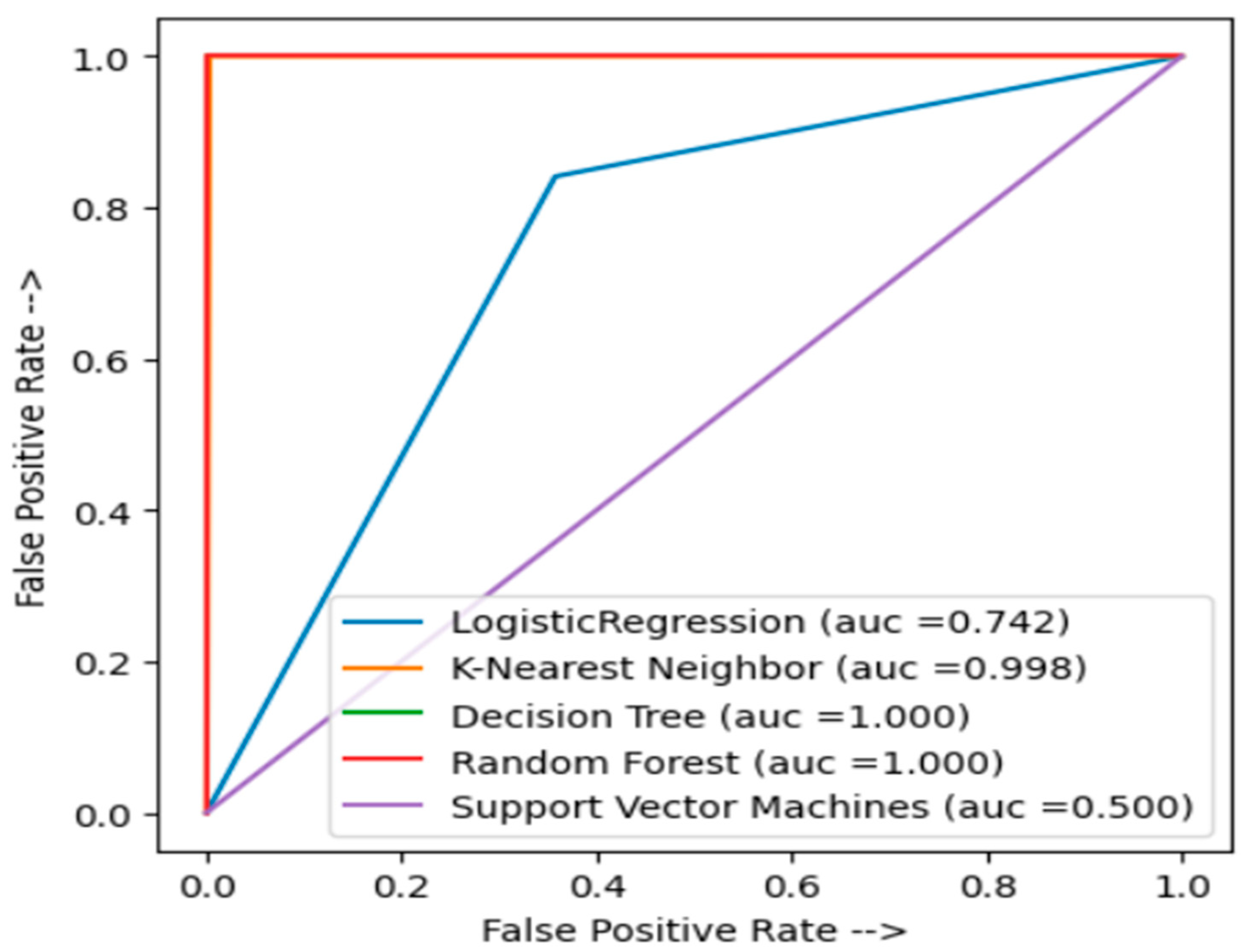 FSCB-IDS: Feature Selection and Minority Class Balancing for Attacks Detection in VANETs