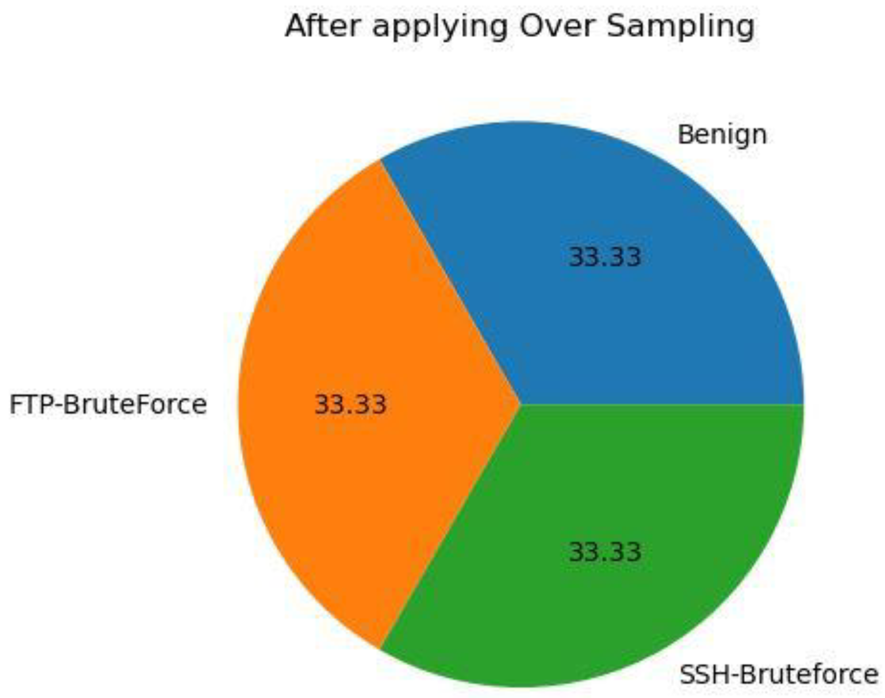 FSCB-IDS: Feature Selection and Minority Class Balancing for Attacks Detection in VANETs