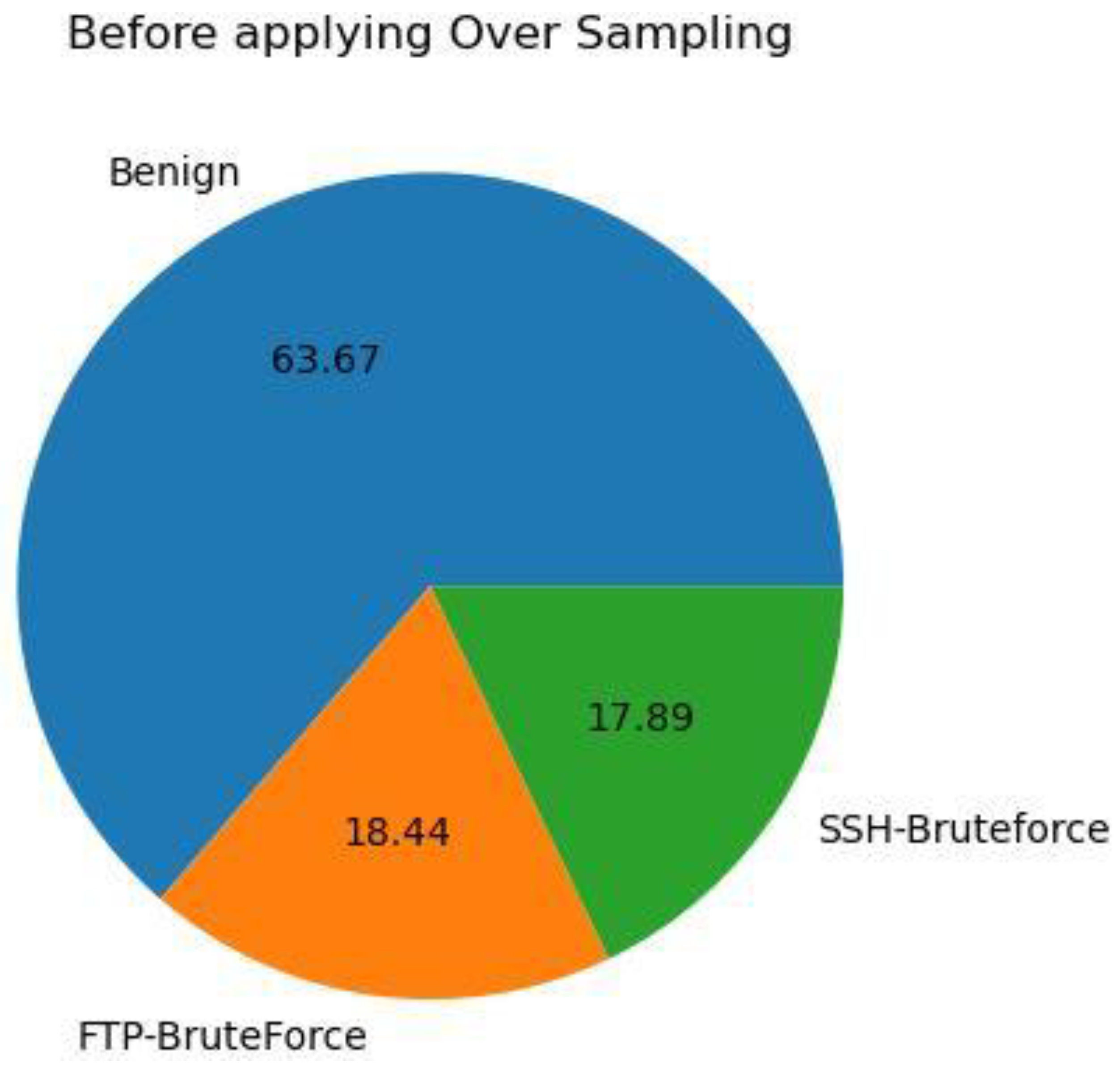 FSCB-IDS: Feature Selection and Minority Class Balancing for Attacks ...