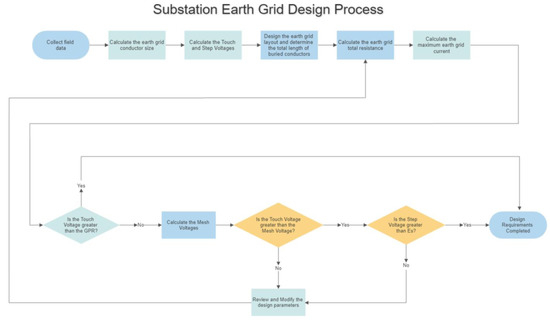 Design, Modeling, and Analysis of IEEE Std 80 Earth Grid Design ...