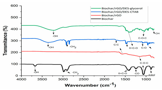 Surface Modification of Tea-Waste-Based Biochar Adsorbent: Synthesis ...