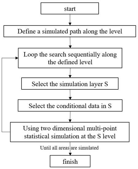 Constructing of 3D Fluvial Reservoir Model Based on 2D Training Images