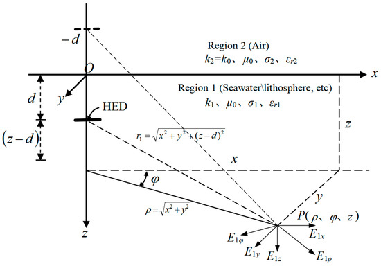 Electromagnetic Field Variation of ELF Near-Region Excited by HED in a ...