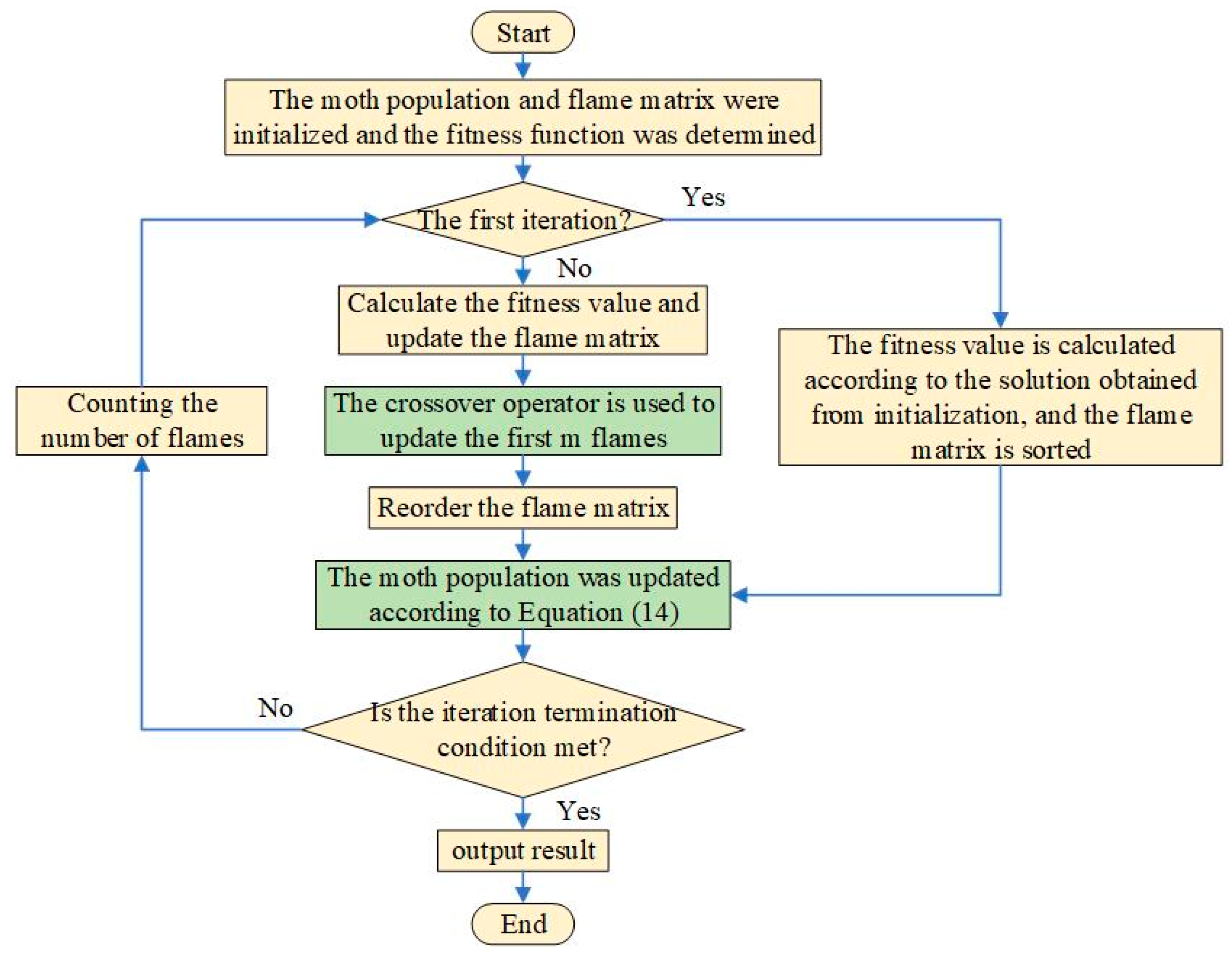 A Novel Rolling Bearing Fault Diagnosis Method Based on MFO-Optimized ...
