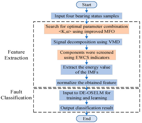 A Novel Rolling Bearing Fault Diagnosis Method Based on MFO-Optimized ...