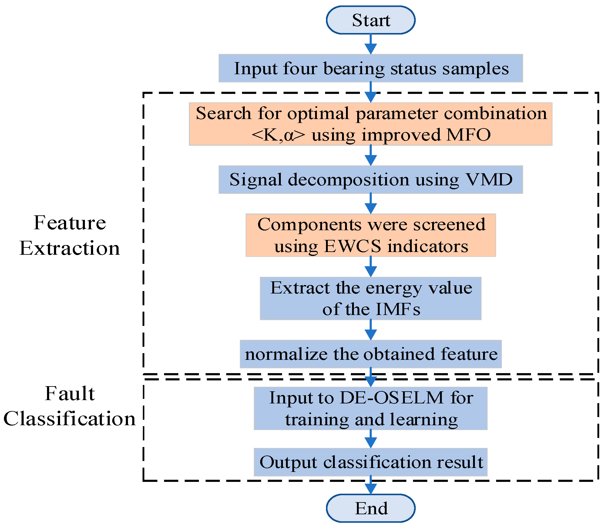 Applied Sciences | Free Full-Text | A Novel Rolling Bearing Fault Diagnosis Method Based on MFO ...