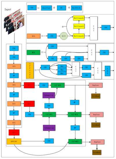 ECGYOLO: Mask Detection Algorithm