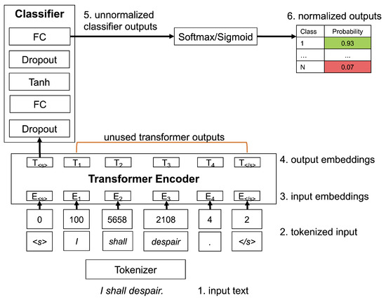 Detecting Fine-Grained Emotions in Literature