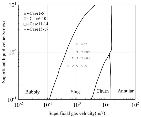 Experimental and Numerical Study on the Slug Characteristics and Flow ...