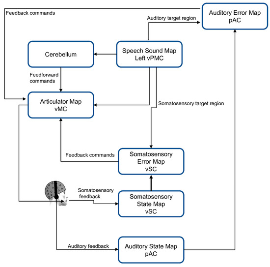DIVA Meets EEG: Model Validation Using Formant-Shift Reflex