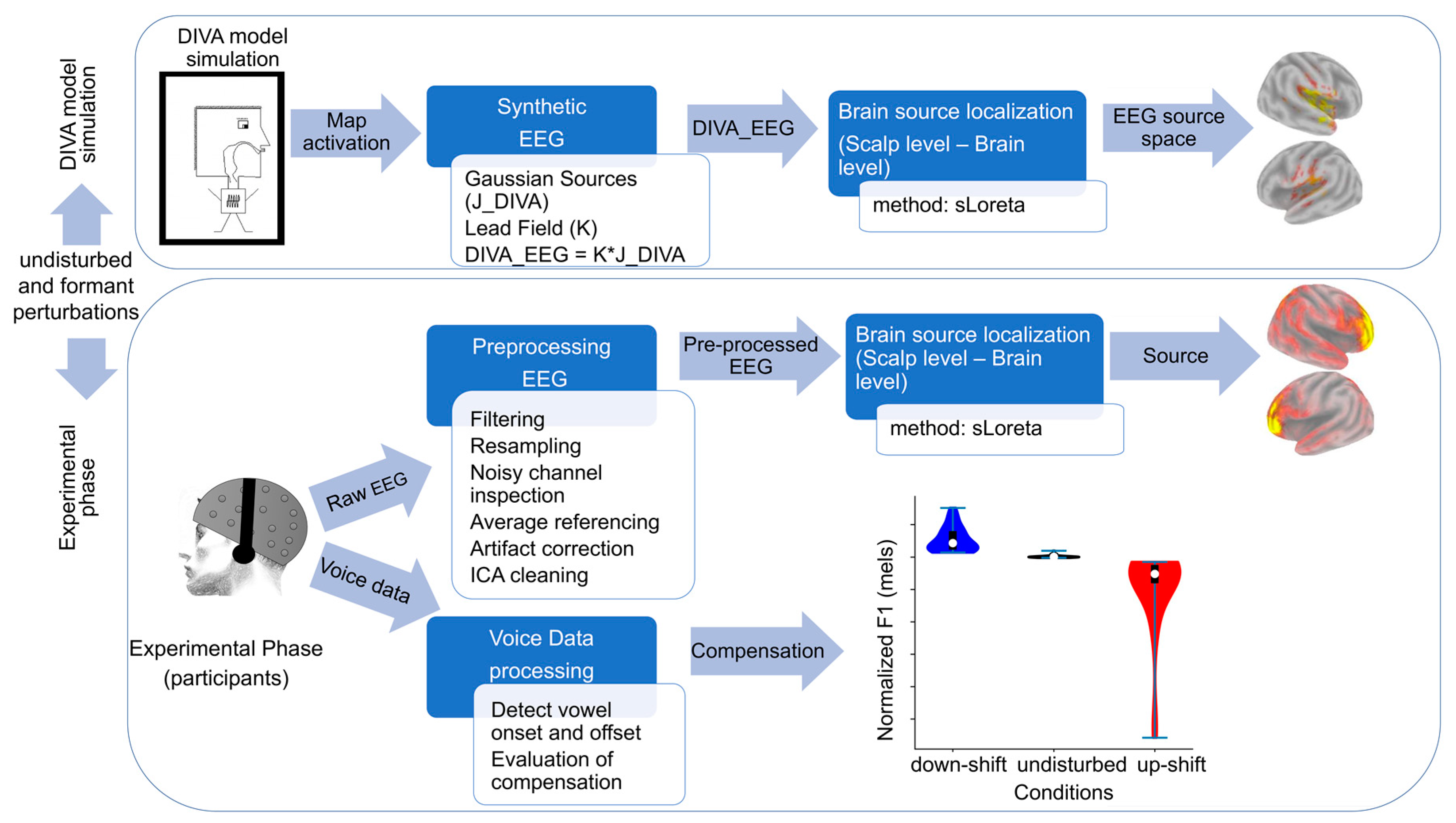DIVA Meets EEG: Model Validation Using Formant-Shift Reflex
