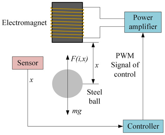 Magnetic Levitation Belt Conveyor Control System Based on Multi-Sensor ...