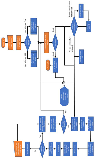 A Material-Recycling Unit for the Fused Deposition Modelling of Three ...
