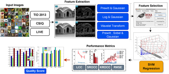 Adaptive Feature Fusion and Kernel-Based Regression Modeling to Improve Blind Image Quality ...