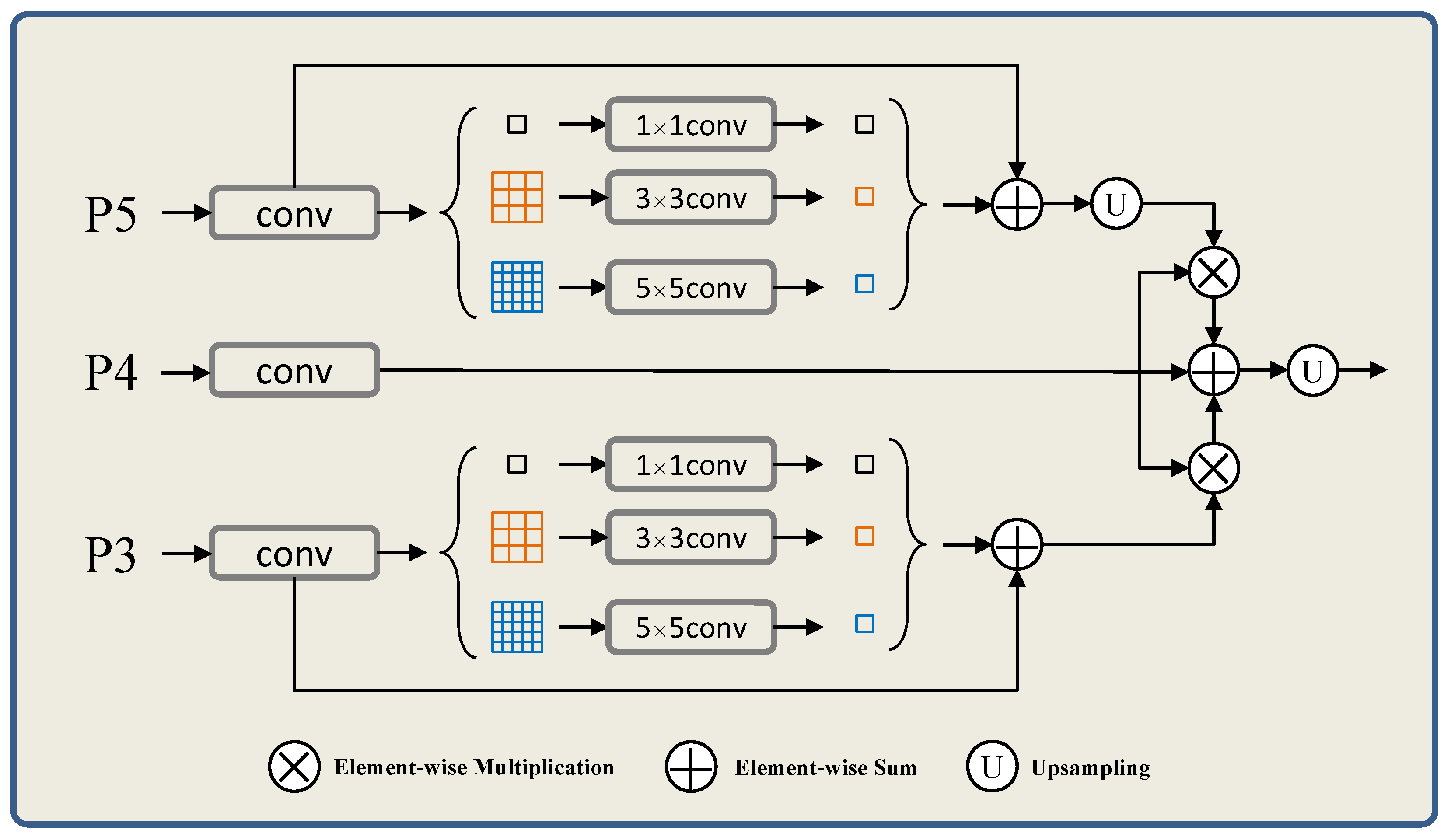 Mask Guidance Pyramid Network for Overlapping Cervical Cell Edge Detection