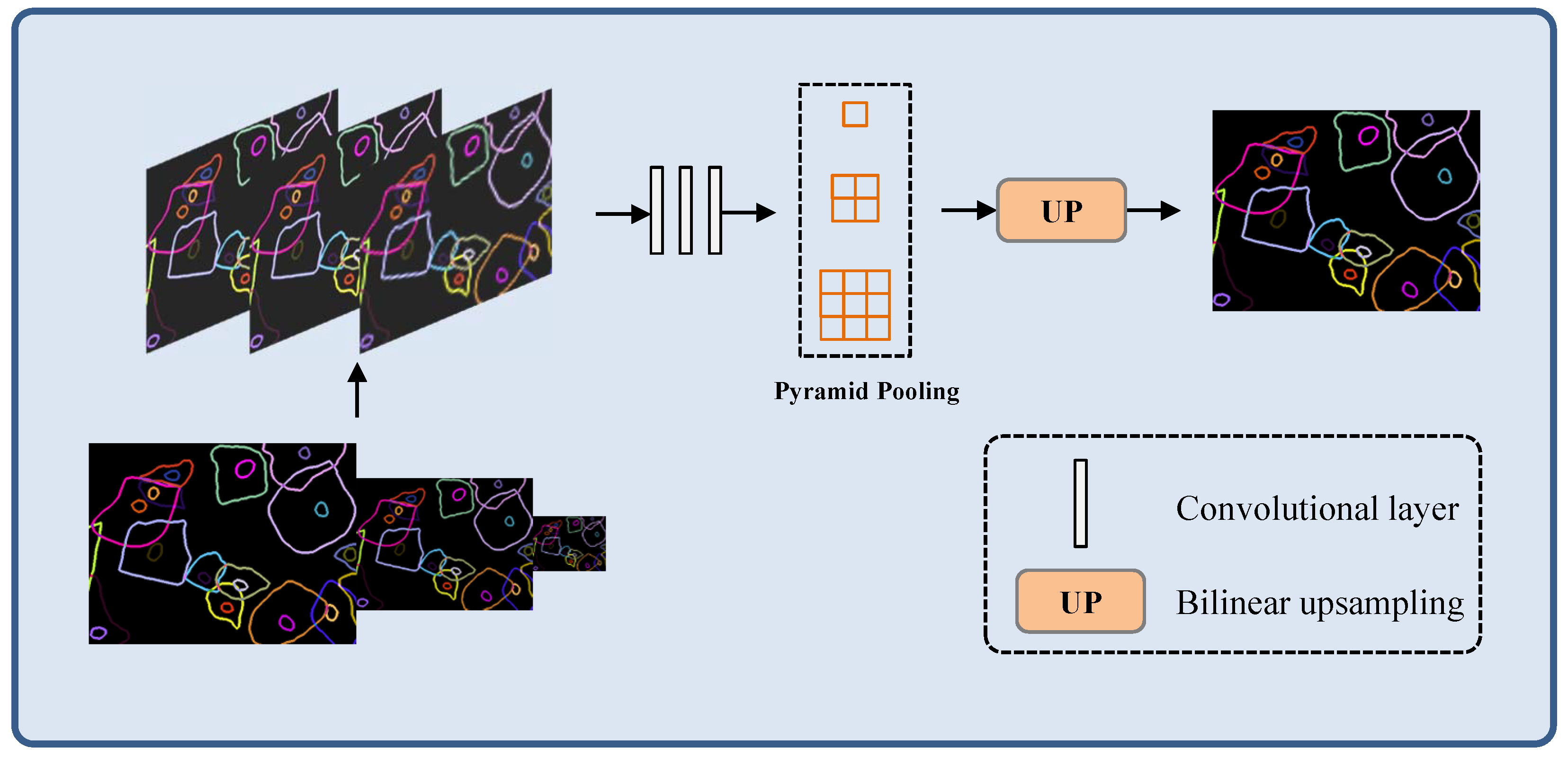 Mask Guidance Pyramid Network for Overlapping Cervical Cell Edge Detection