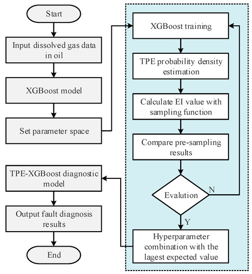 Transformer Fault Diagnosis Method Based on Incomplete Data and TPE-XGBoost