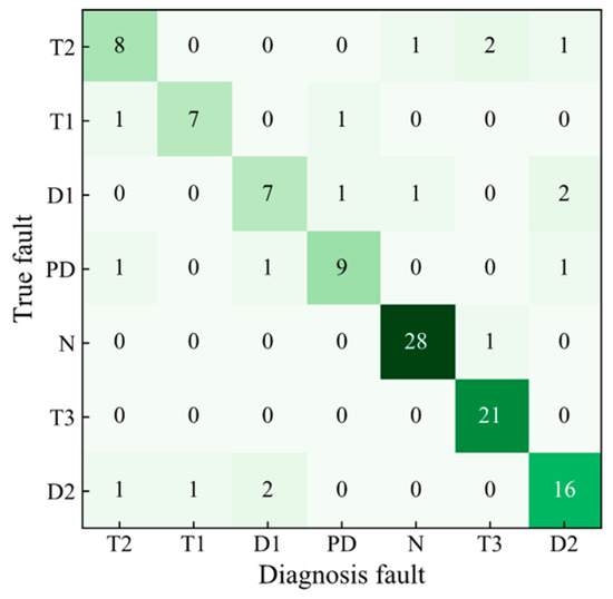 Transformer Fault Diagnosis Method Based on Incomplete Data and TPE-XGBoost