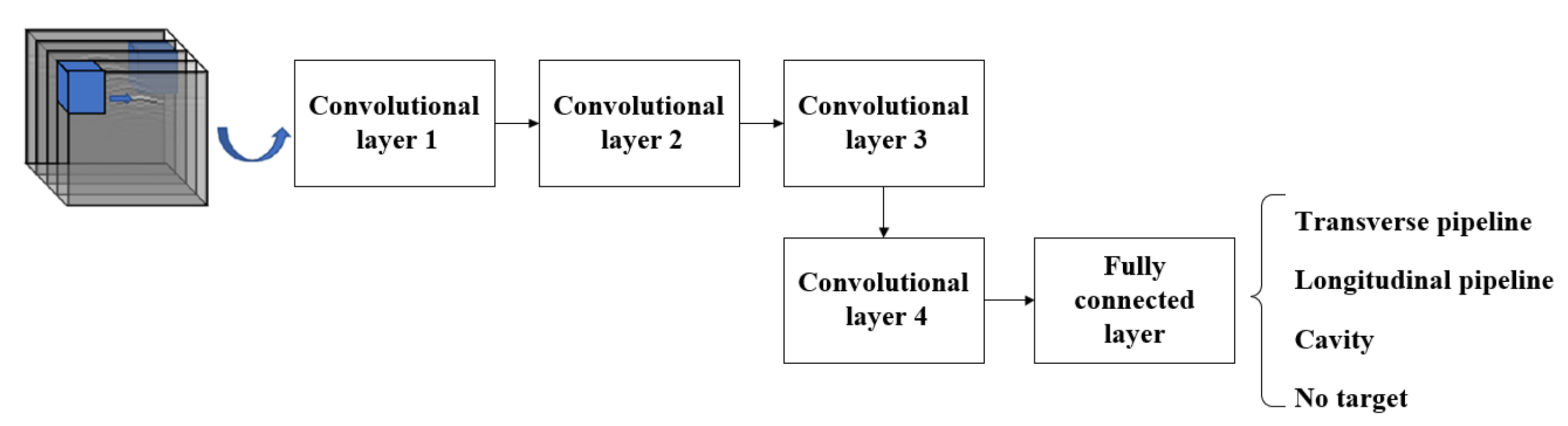 3D-GPR-RM: A Method for Underground Pipeline Recognition Using 3-Dimensional GPR Images